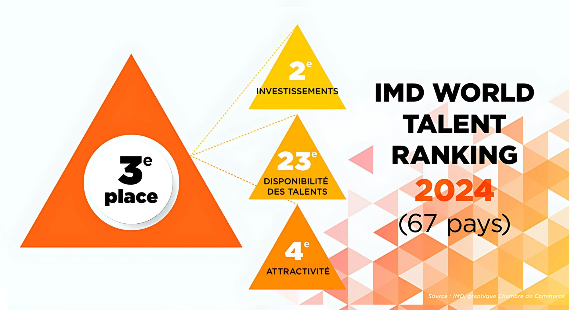 Nouveau ranking IMD World Talent : "Top 3 pour le Luxembourg"
